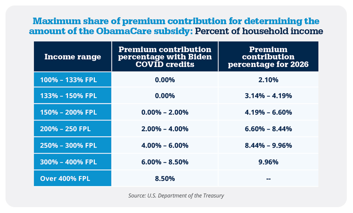 Biden’s COVID Credits Are an ObamaCare Expansion That Congress Should ...